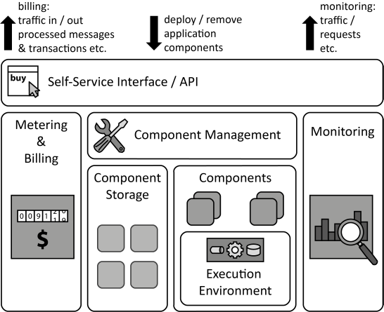 Elastic Platform | Cloud Computing Patterns Elastic Platform | Cloud Computing Patterns