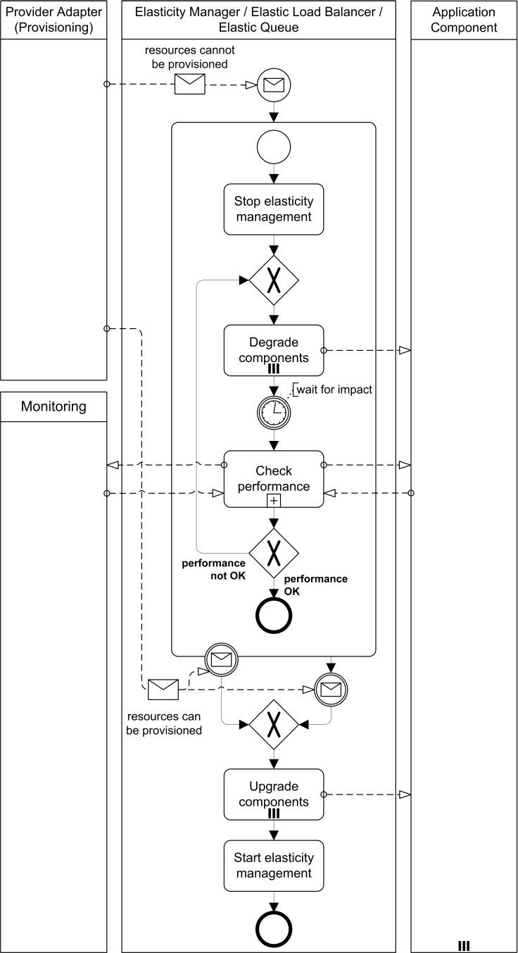 Feature Flag Management Process | Cloud Computing Patterns Feature Flag Management Process | Cloud Computing Patterns