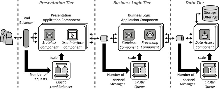 Three-Tier Cloud Application | Cloud Computing Patterns Three-Tier Cloud Application | Cloud Computing Patterns
